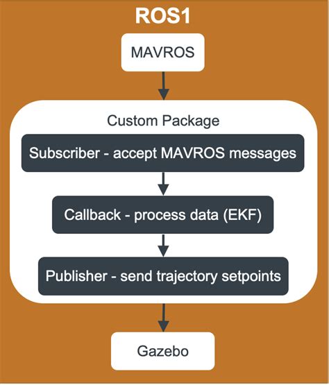 real time data acquisition