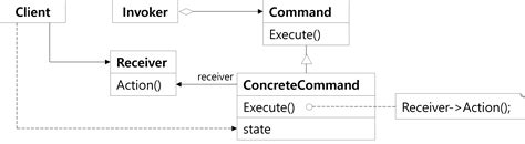 디자인 패턴 행동 패턴 명령 패턴command Pattern Aidens Devlog 디자인 패턴 행동 패턴 명령 패턴command Pattern Aidens Devlog