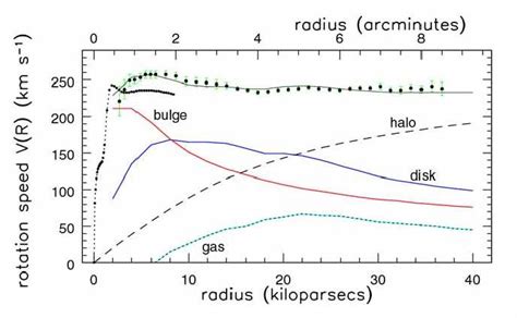 Figure 1 From Self Gravitating Strange Dark Matter Halos Around Galaxies Semantic Scholar