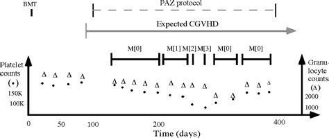 Figure 1 From Knowledge Based Temporal Abstraction In Clinical Domains