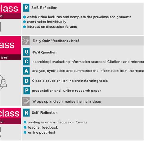 Steps In Flipped Classroom Integrated With Critical Inquiry Fcci