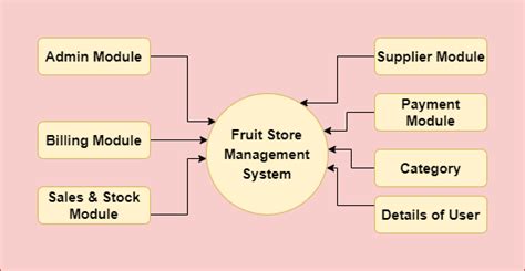 Fruit Store Management Project In Spring Boot And Hibernate With Source