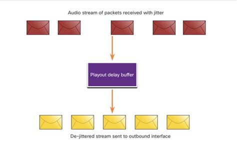 Qos Concepts Flashcards Quizlet