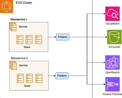 amit kumar batra on linkedin amazon ecs observability — patterns and