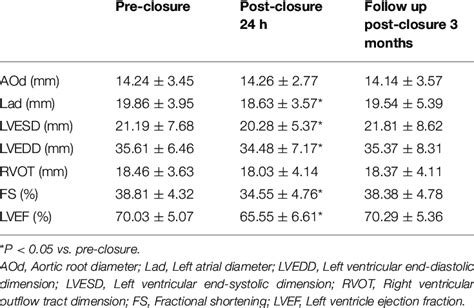 Comparison Of Echocardiography Parameters At Pre Closure Post PDA Download Scientific Diagram