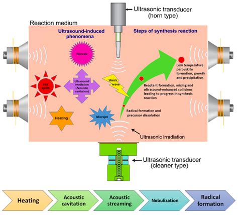Schematic Illustration Showing The Phenomena Involved In Ultrasound Download Scientific Diagram