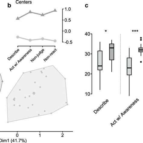 cluster plot showing the two dimensions with higher variability a and