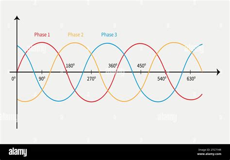 Vector Three Phase Power Supply Ac Waveform Physics Resources For