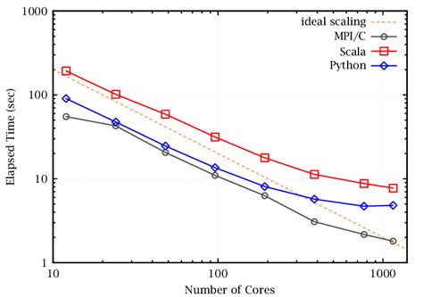 Weak Scaling Results For Cooley Download Scientific Diagram