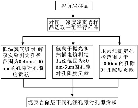 Method For Determining Contribution Of Pores With Different Apertures In Shale Reservoir Stratum