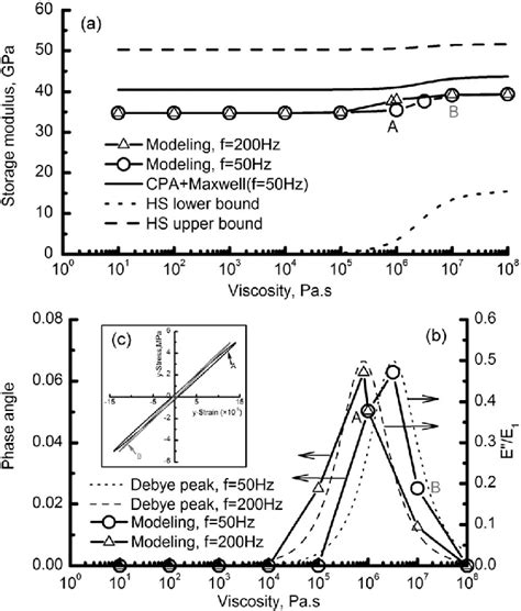 The Influence Of Fluid Viscosity On The Storage Moduli And Phase Download Scientific Diagram