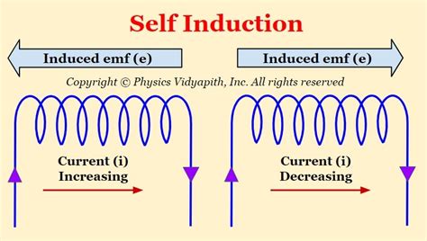 Self Induction Phenomenon And Its Coefficient Physics Vidyapith ️
