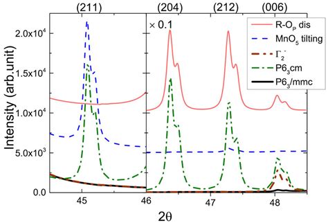 Simulated X Ray Diffraction Results On Ymno3 Blown Up Picture Of The