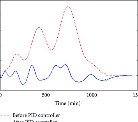 The Output Of System With PID Controller Download Scientific Diagram