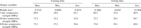 Range Of Training And Testing Output Variables For Models I And Ii