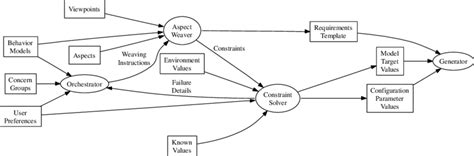 dataflow diagram for aspect oriented product line requirements