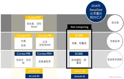 2023 9 26 arm arm处理器一个空指令占几个指令周期 csdn博客