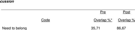 measures of inter coder agreement per code calculated before and after