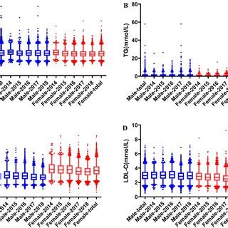 Basic Concentrations Of Lipids Of The Enrolled Population By Sex AD Download Scientific