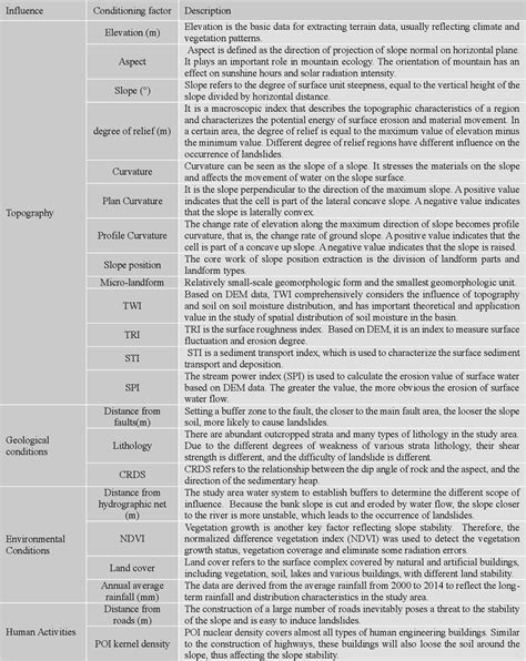 Table 2 From Comparison Of Landslide Susceptibility Mapping Based On Two Machine Learning
