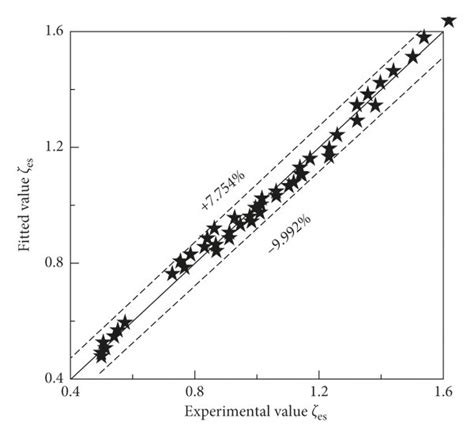 Comparison Of The Additional Pressure Loss Coefficient Of Solid Flow Download Scientific