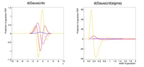 Root Tutorials Roofit Roofit Rf111 Derivatives C File Reference