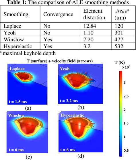 Table 1 From The Numerical Challenges In Multiphysical Modeling Of Laser Welding With Arbitrary