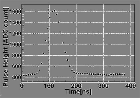 pmt signal from a csi crystal recorded with an oscilloscope left