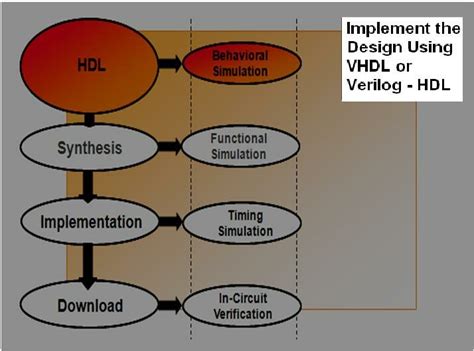 Hdl Verifications Of Dsp And Fpga Design Flows 11 Download