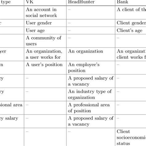 Entity Types Of Different Sources With Their Descriptions Download