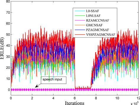 Comparison Curves Of Various Saf Algorithms For Speech Signal Under The
