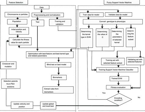 Hybrid Algorithm Fl Owchart Particle Swarm Optimizationgenetic Download Scientific Diagram