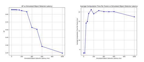 as the simulated object detector latency increases the ap decreases