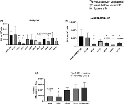 Silencing Of Sars‐cov‐2 With Modified Sirna‐peptide Dendrimer