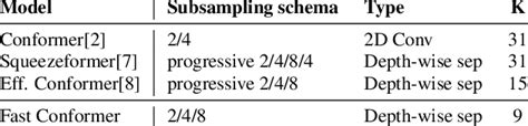 down sampling schemas and subsampling layer type for conformer