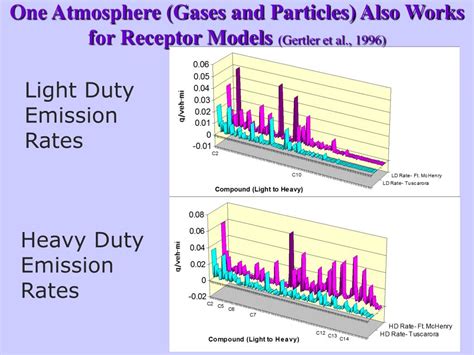 Ppt Receptor Modeling Source Apportionment For Air Quality Management