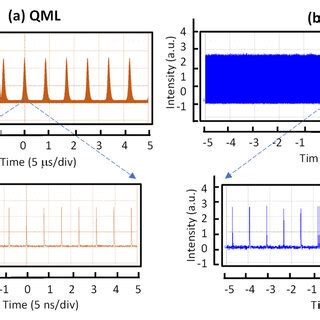 Oscilloscope Traces For The Transient Turn On Behavior Measured At Download Scientific Diagram