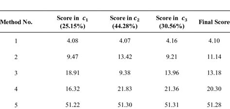 Scores By Ahp For Five Methods Download Scientific Diagram