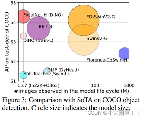 Focal Modulation Networks聚焦调制网络 Csdn博客