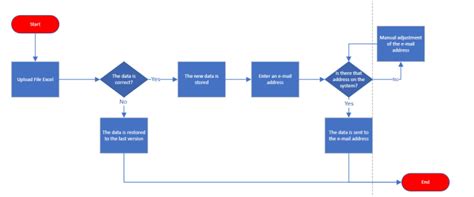 Build Process Flow Charts For You By Businessantoni Fiverr
