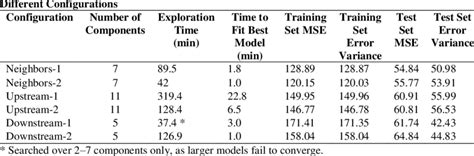 Number Of Suitable Gaussian Components Per Configuration And