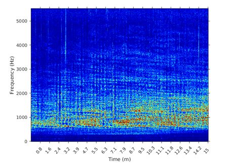 Spectrogram For Large Boat Download Scientific Diagram