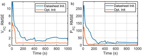 Variation Of Root MSE RMSE Estimation A Polarization Curve B Download Scientific