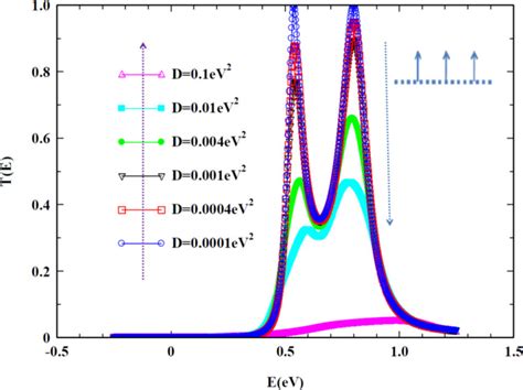 Lowering Of The Peaks Of Transmission Function Te For Three Quantum Download Scientific