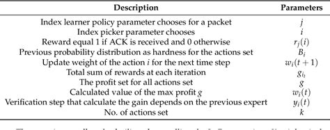 table 1 from re learning exp3 multi armed bandit algorithm for