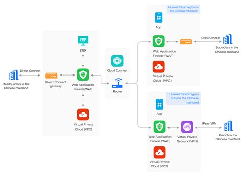 Vistausd Cloud Connect