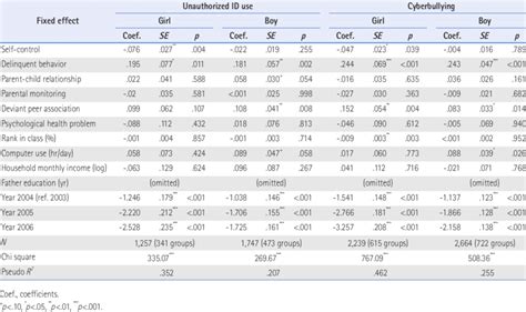 Results From Fixed Effects Models By Gender Download Table