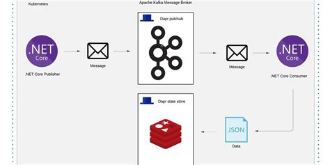 Running Dapr On Kubernetes Donald Lutz