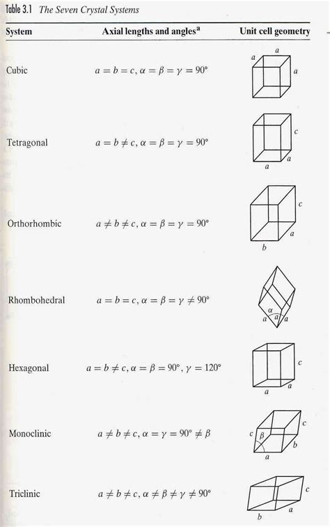 Diagrams Of The Seven Crystal Structures Crystal Types Struc