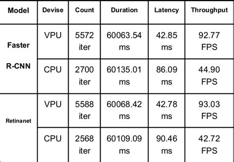 comparison results using vpu and cpu download scientific diagram